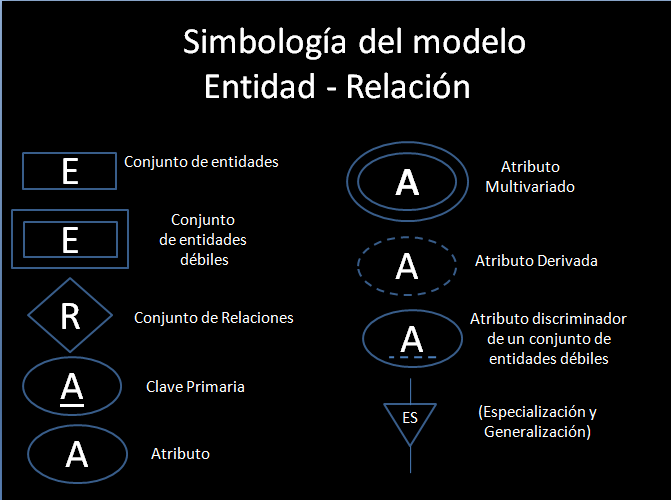 Modelo Entidad Relación ¡Tienes que saber ESTO!