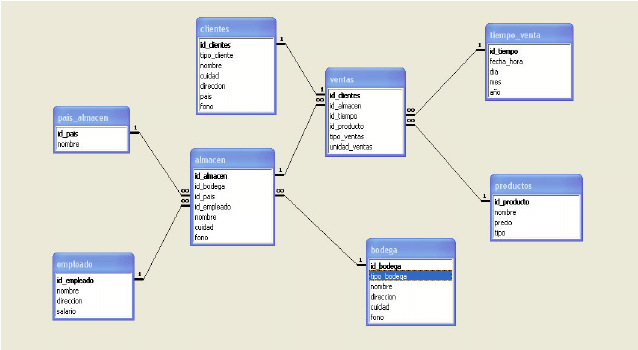 Modelo relacional ¡Tienes que saber ESTO!