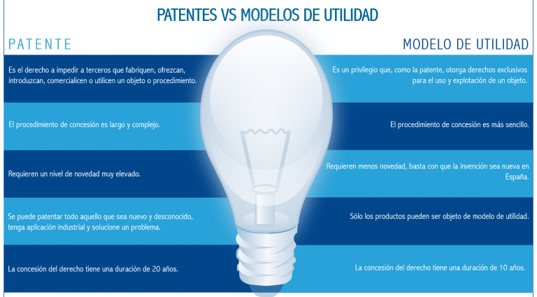 Modelo de utilidad ¡Tienes que saber ESTO!