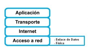 Modelo TCP/IP ¡Tienes que saber ESTO!